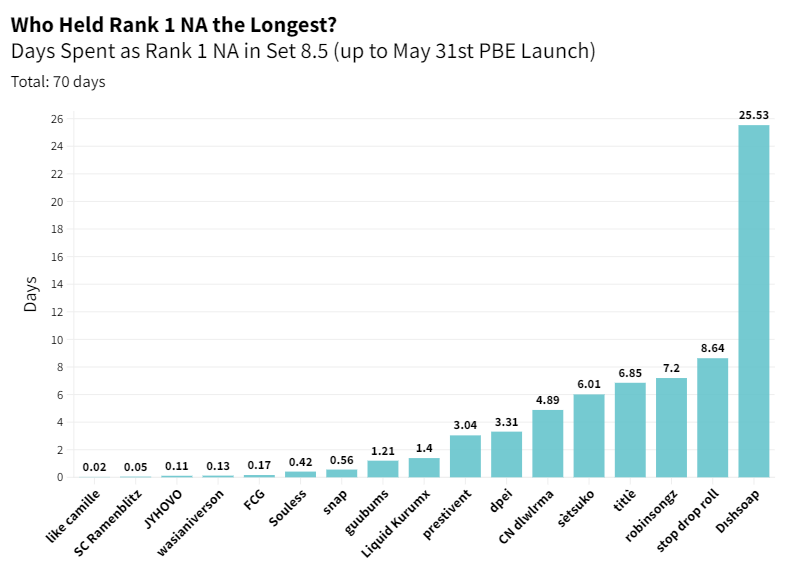 orgap🍫TFTもうすぐset9🤖🎮 on Twitter: "タイトルさんNAランク1保持期間4位だったみたい"