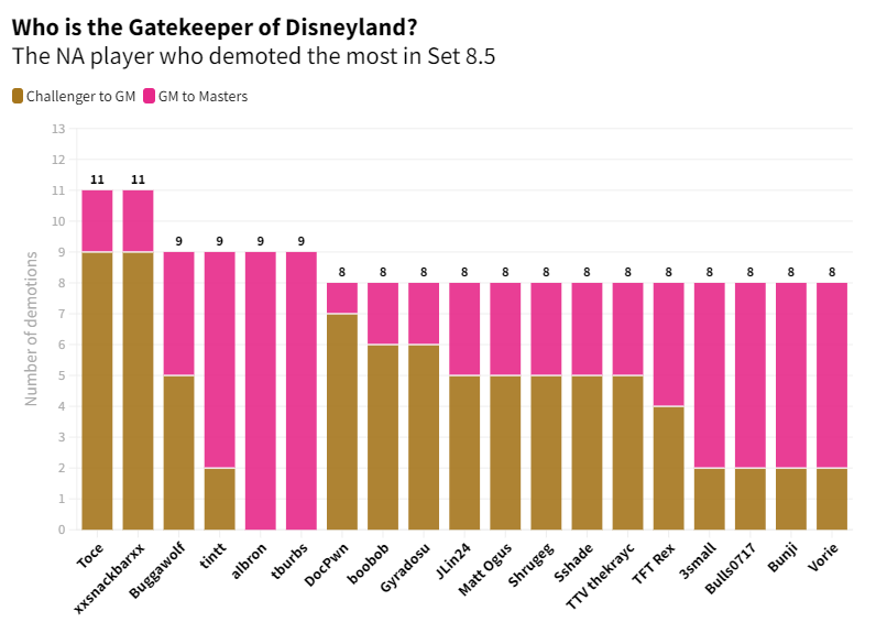 orgap🍫TFTもうすぐset9🤖🎮 on Twitter: "タイトルさんNAランク1保持期間4位だったみたい"