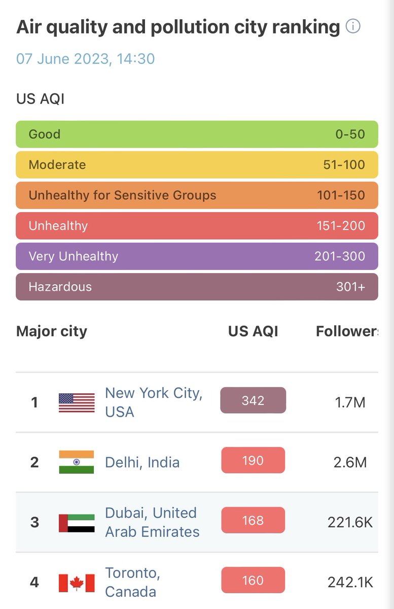 Readyornot666 18 🤡 On Twitter Rt Joshuaphilll Nyc Air Quality Is