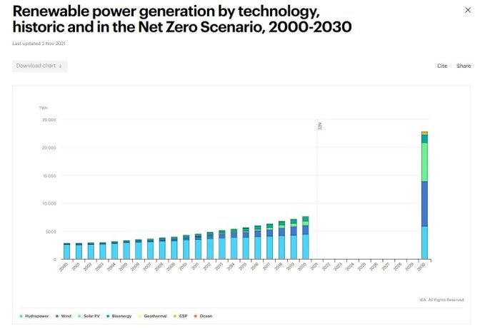 The Startup Mentor on Twitter: "Rt @wef This chart shows how fast renewable energy must grow to ...
