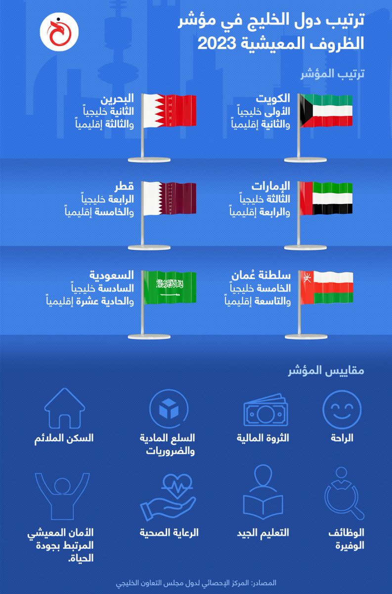 ASK KUWAIT on Twitter: "في دولة الكويت المواطن سعيد والمقيم سعيد • الكويت الأقل تكلفة للمغتربين ...
