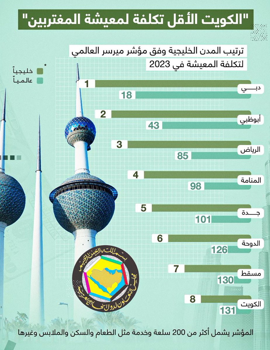 ASK KUWAIT on Twitter: "في دولة الكويت المواطن سعيد والمقيم سعيد • الكويت الأقل تكلفة للمغتربين ...