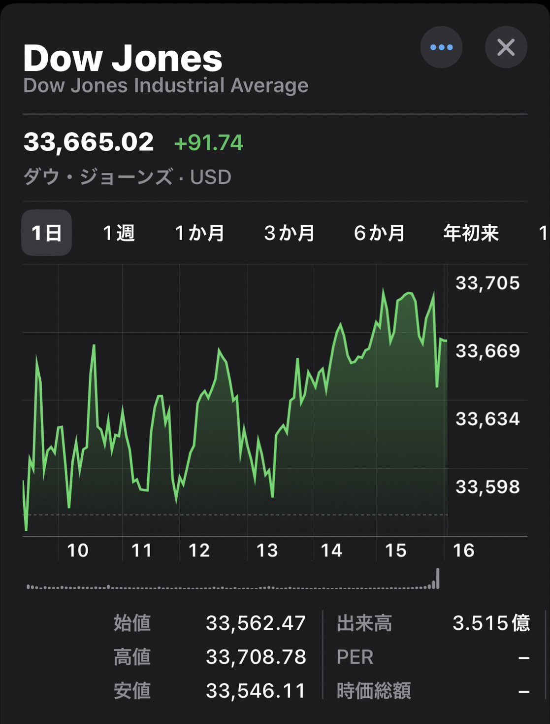 立沢賢一 On Twitter 【マーケット考察】2023 6 8 米国株式相場はまちまち。優良株で構成するダウ工業株30種平均は前日終値
