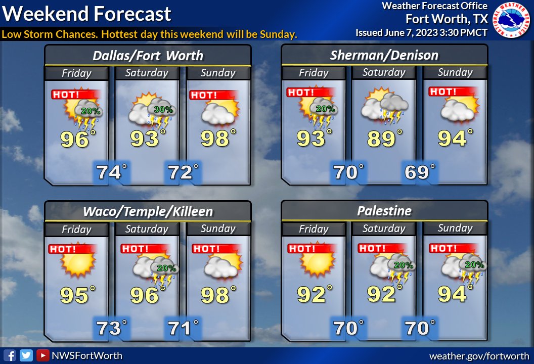 Nws Fort Worth On Twitter Hot Conditions Are Expected This Weekend
