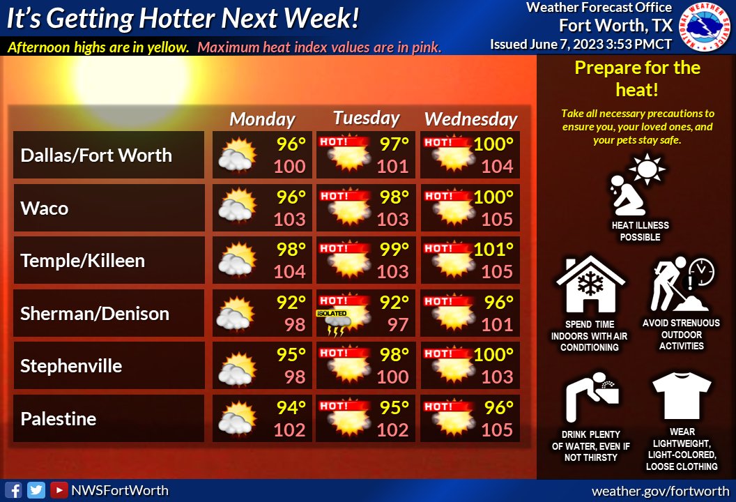 Nws Fort Worth On Twitter Hot Conditions Are Expected This Weekend
