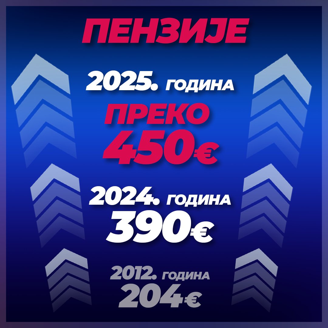 СНС СРБИЈА On Twitter Пензије 2025 година преко 450 евра 2024