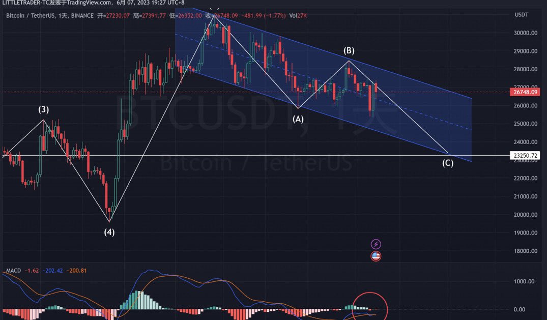 0x摸庄校尉 on Twitter: "2023-6-7 $BTC:日线趋势仍未改变，在下行通道内运行。 $BTC 前天收跌5.12%，昨天收涨5.8%，阳包阴，但看日线趋势和风向标BNB ...