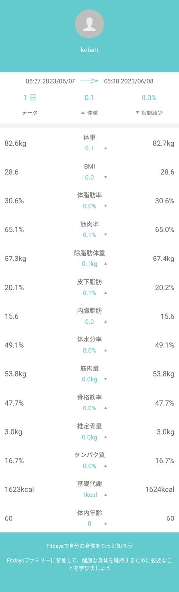 kobari on Twitter: "今朝の体重82.7kg 昨日の食事量で100g増えるってどういう事だ?😿"