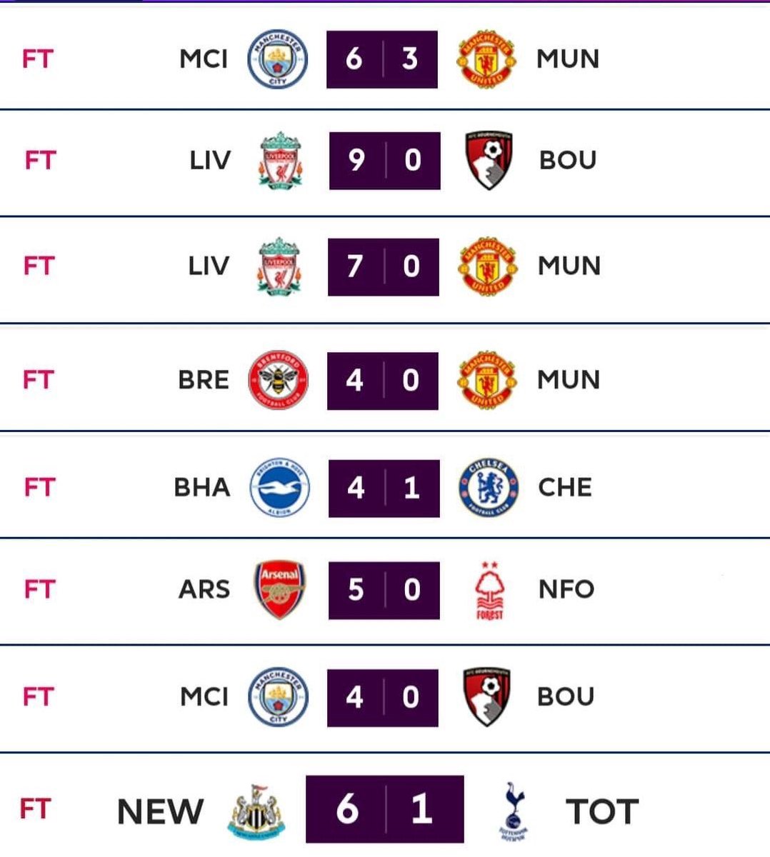 Curiosidades PL on Twitter: "Maiores goleadas da Premier League 2022-23."