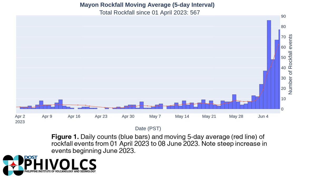 PHIVOLCS-DOST on Twitter: "2/8"