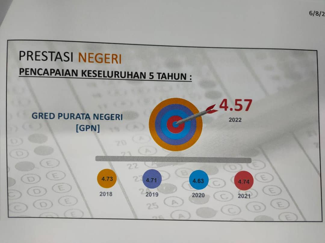 Malaysia Gazette on Twitter: "Keputusan SPM 2022 : Di Pahang Gred Pencapaian Negeri (GPN) tahun ...