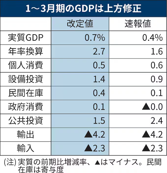 投資家プログラマーgo On Twitter 🇯🇵日本の1~3月期のgdpが上方修正。imfの予想を上回る年率換算で2 7%へ。内訳を見る
