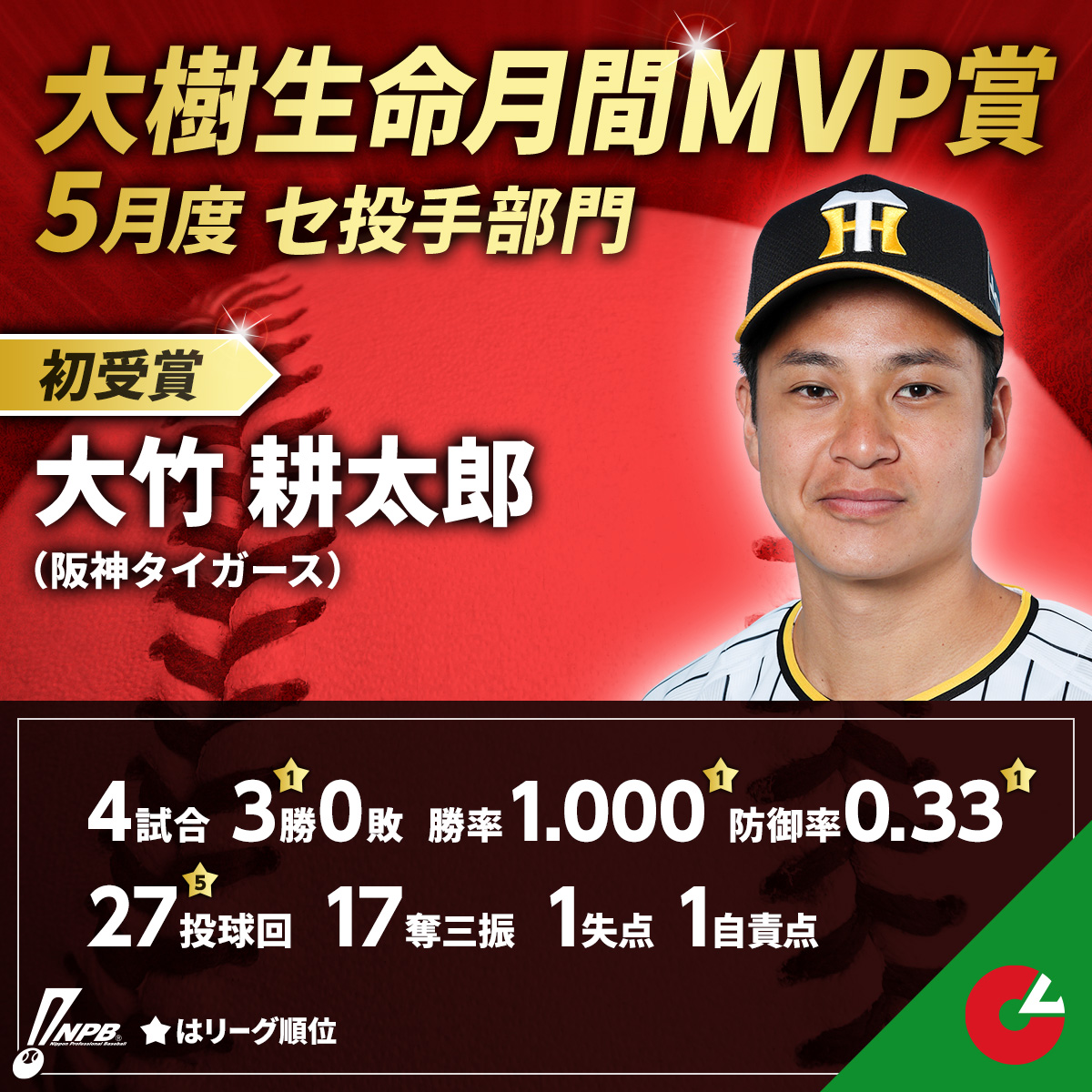 日本野球機構（NPB） on Twitter: "5月度「大樹生命月間MVP賞」受賞選手 セ・リーグ【投手部門】 大竹 耕太郎（阪神）初受賞 https://t.co/Bn9Rfew3NN # ...