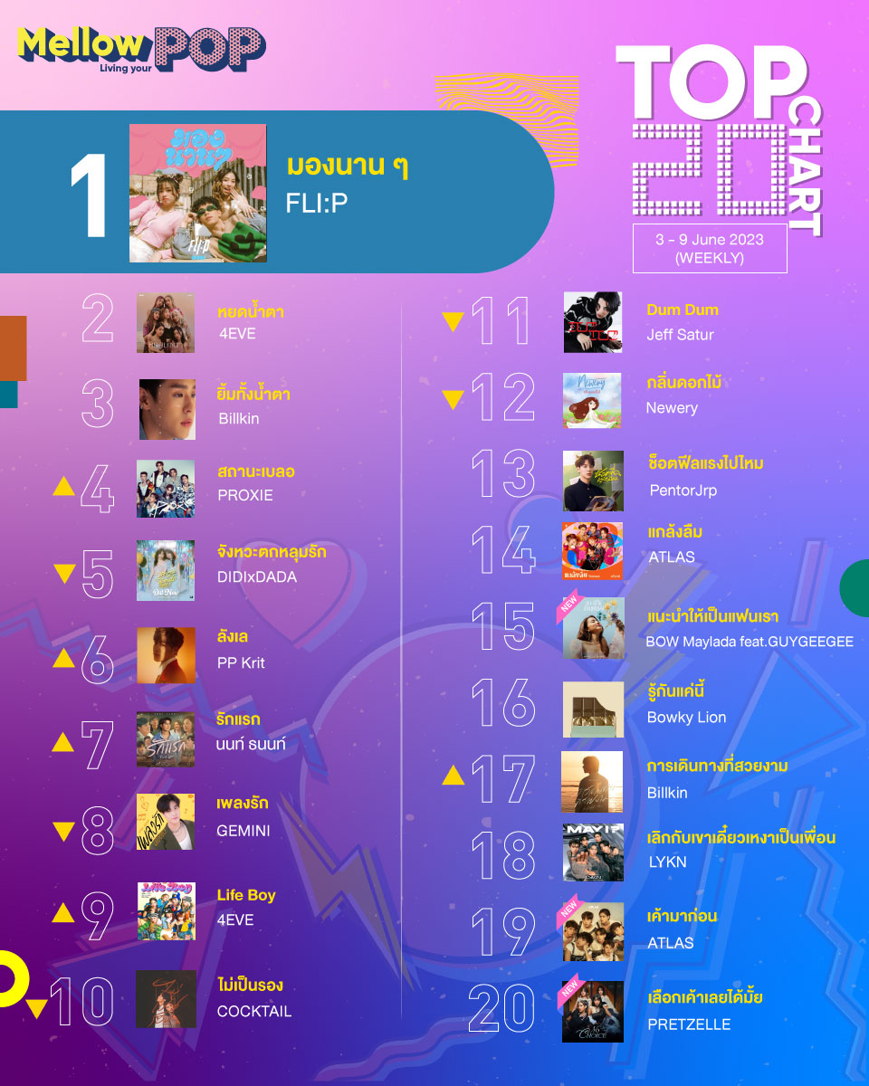 BKPP OFFICIAL on Twitter: "RT @mellow975fm: 📷Mellow POP 20 TOP CHART 📷 ชาร์ตเพลงยอดนิยมประจำ ...