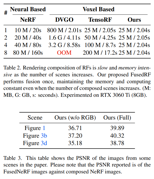 Zhenjun Zhao on Twitter: "FusedRF: Fusing Multiple Radiance Fields Rahul Goel, Dhawal Sirikonda ...