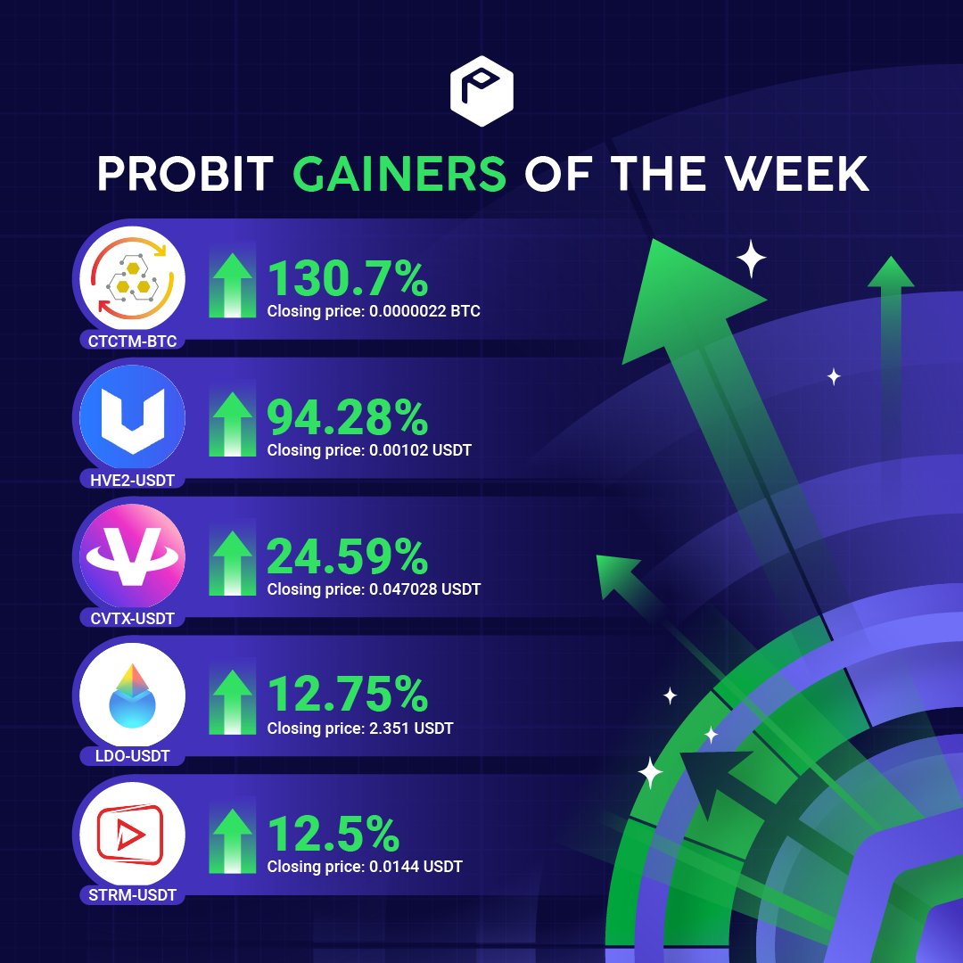 ProBit Global on Twitter: "🔥PROBIT GAINERS OF THE WEEK — As of June 8, 2023📈📈 @cybertronchain ...