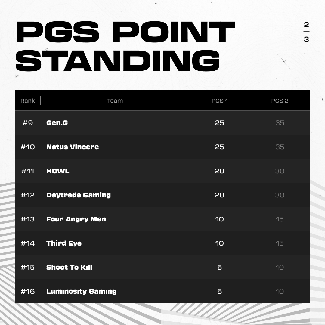 PUBG Esports KR on Twitter: "📢 PGS 포인트 순위 안내 📢 PGS 1 종료 이후, PGS 포인트 순위 현황 PGS 상위 4팀 → PGC 2023 ...