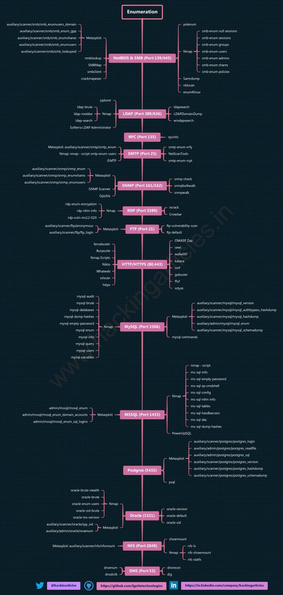 Hacking Articles on Twitter: "Enumeration Cheat Sheet 📷Full HD Image: https://github.com ...
