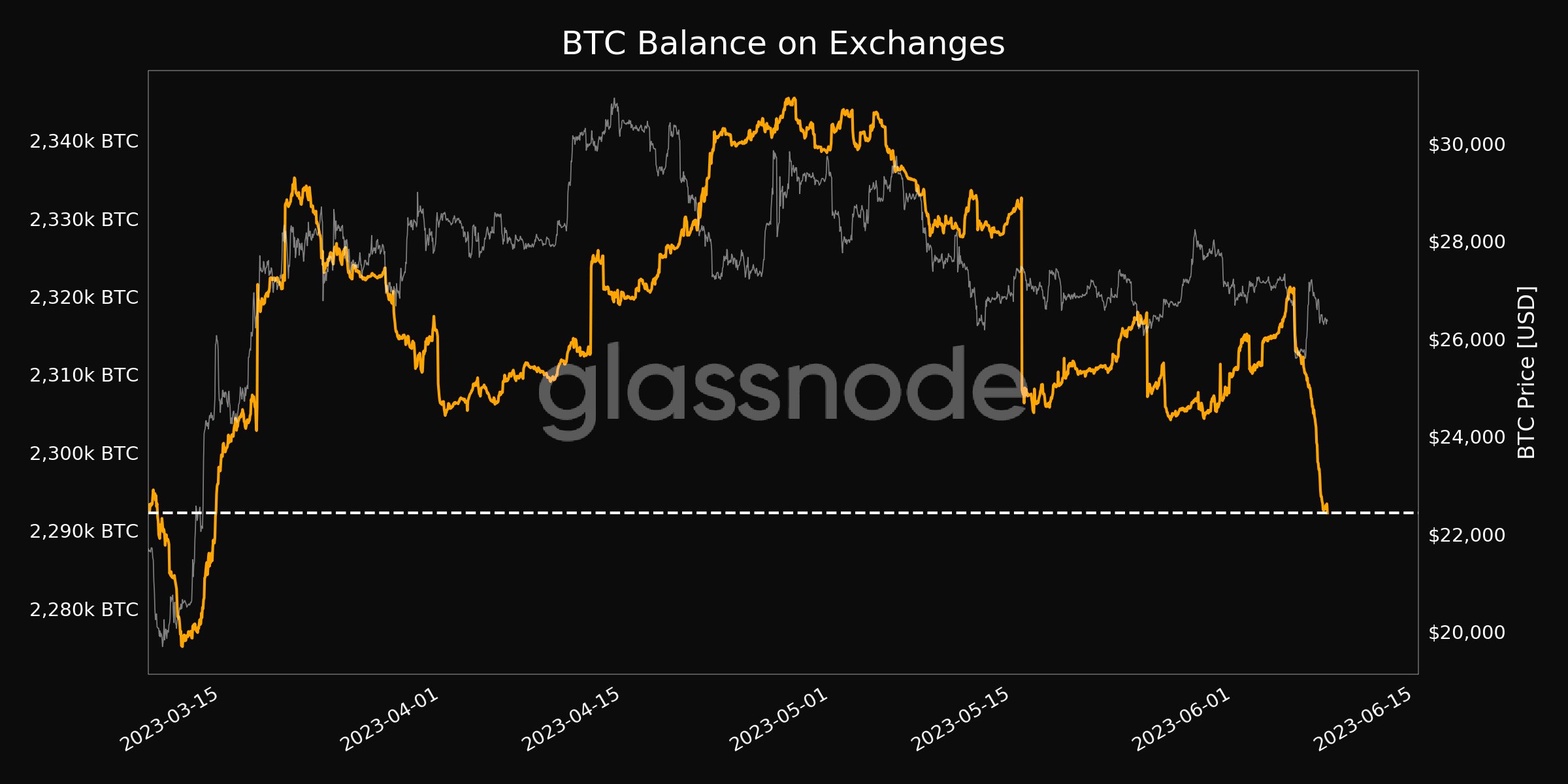 glassnode alerts on Twitter: "📈 #Bitcoin $BTC Open Interest in Perpetual Futures Contracts just ...