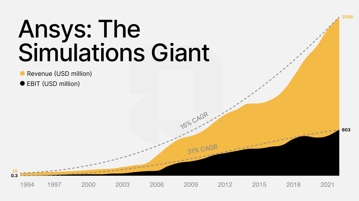 Quartr on Twitter: "Are you familiar with $ANSS? For more than 50 years, Ansys has fueled ...