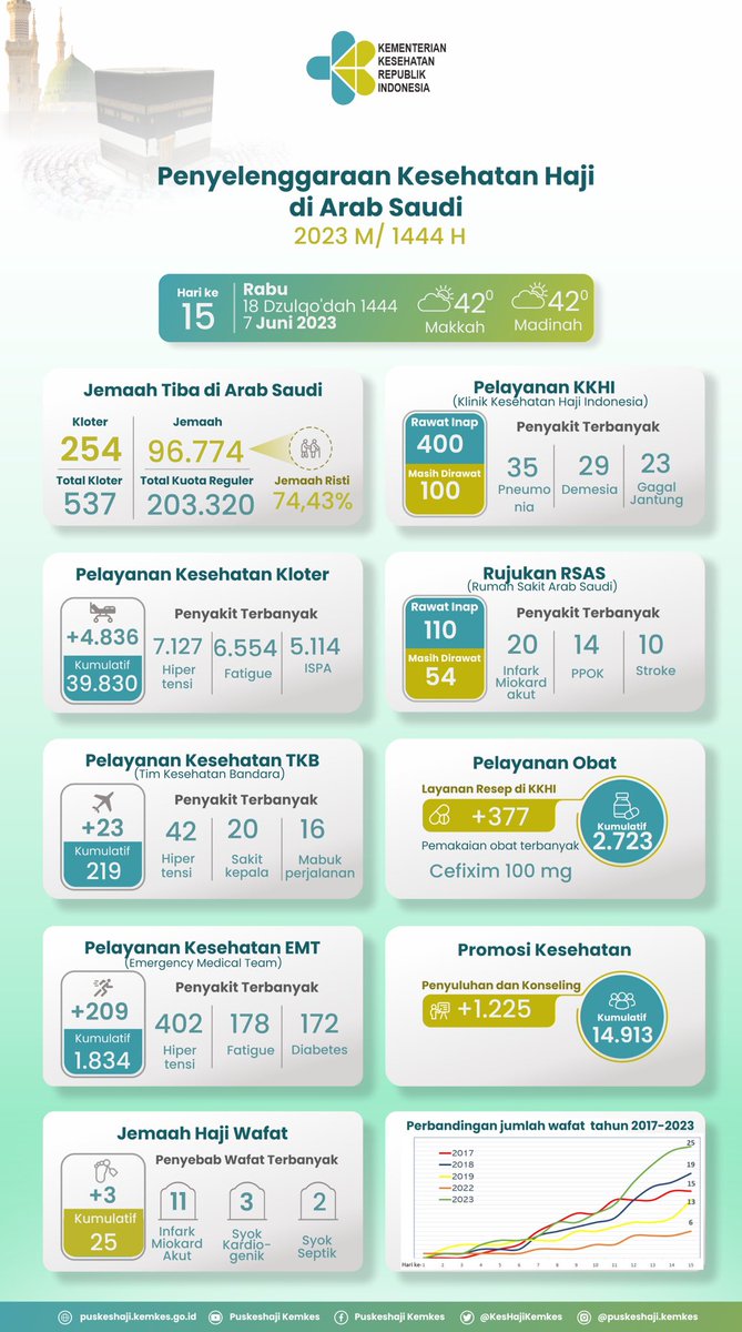 Kementerian Kesehatan RI on Twitter: "Update Penyelenggaraan Kesehatan Haji di Arab Saudi (8/6 ...