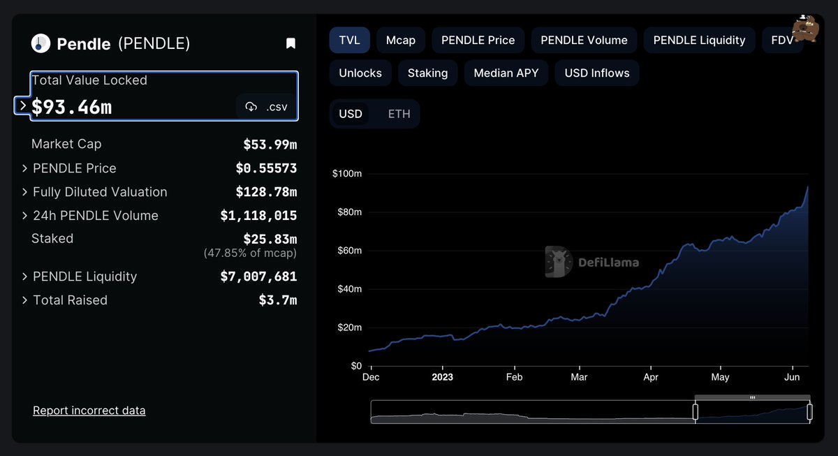 @pendle_fi #PENDLEWars 系列 线上最强〔Equilibria产品原理/功能/代币机制/赋能〕汇整帖 Pendle生态协议 ...