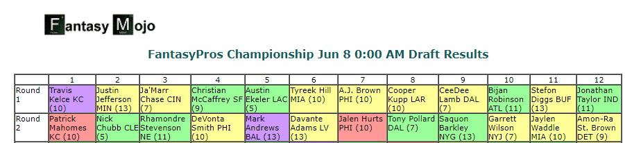 fantasymojo on Twitter: "So there was buzz late last night in the @FFPC draft lobby that the ...