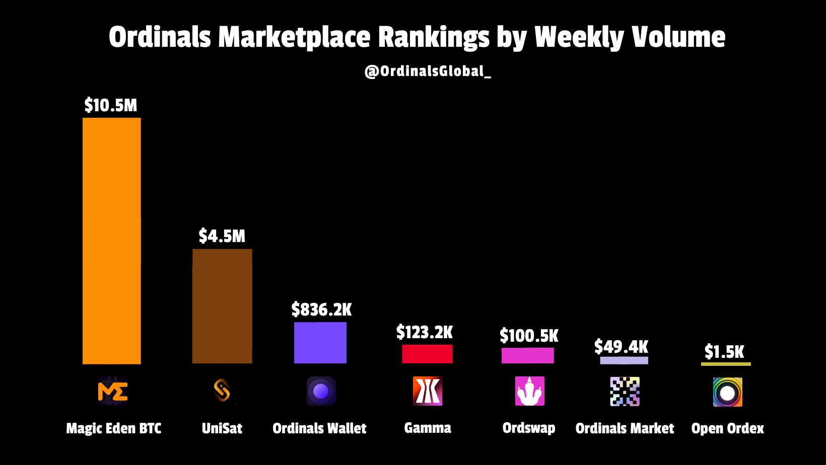 Ordinals Global on Twitter: "🟧 Bitcoin Ordinals Marketplaces by Weekly Volume Magic Eden ...