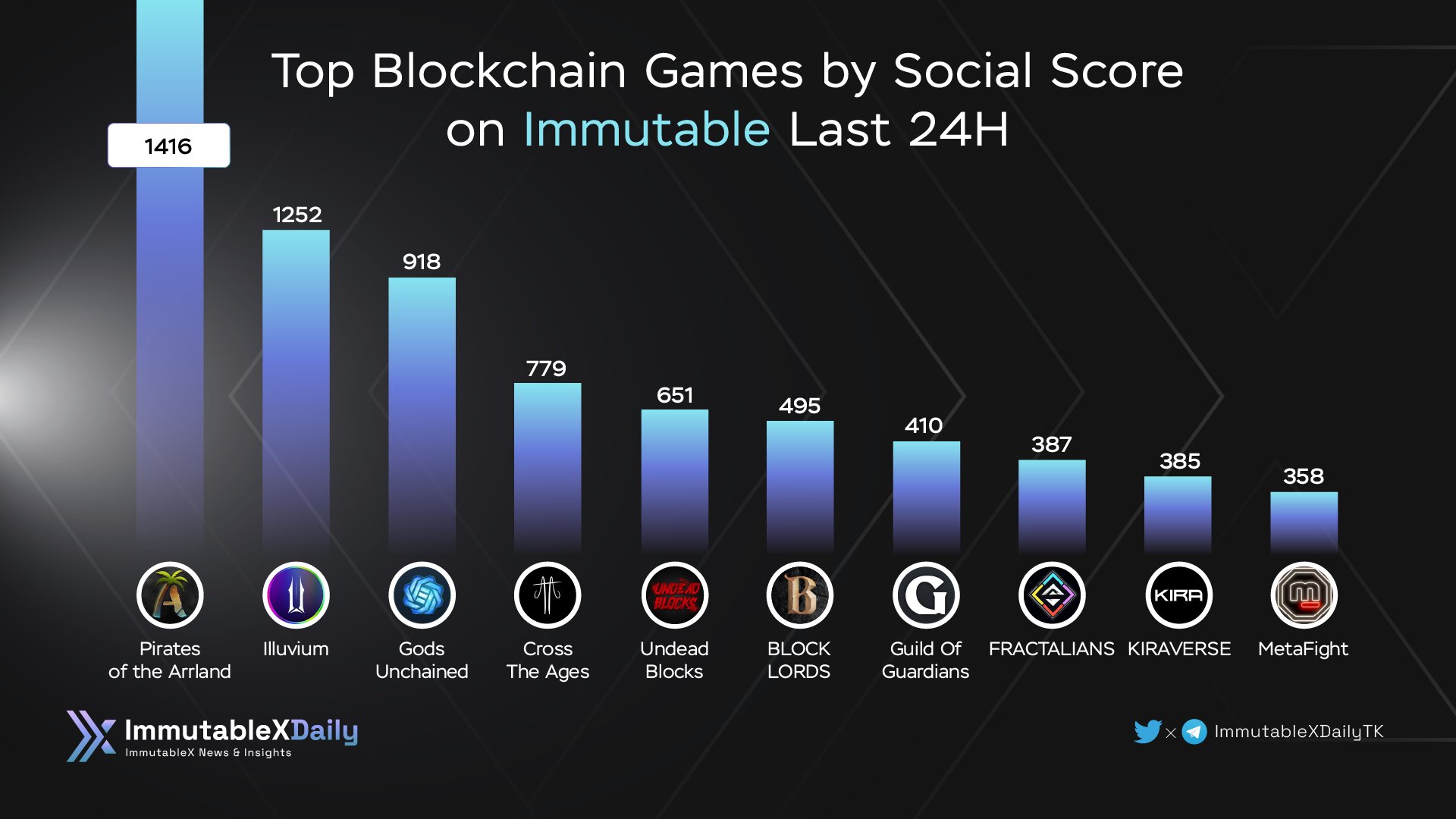 ImmutableX Daily 🅧 on Twitter: "🔥Top Blockchain Games by Social Score on Immutable Last 24H 🥇 ...