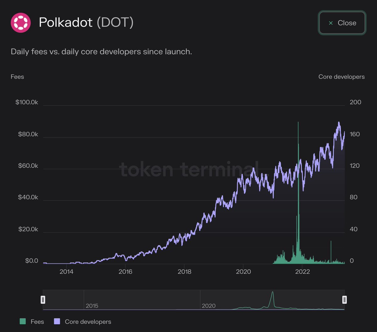 Token Terminal on Twitter: "📊Fees and core developers for @Polkadot. Will parathreads kick off ...