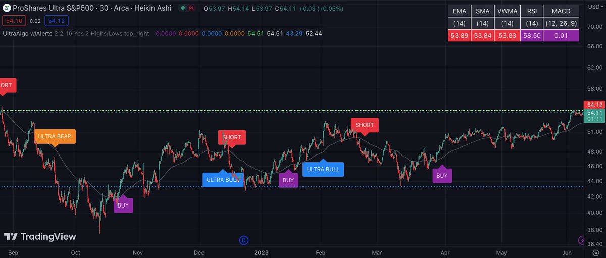 $SSO Awaiting Short Signal based off 31 signals on the 30-min chart. Free Trial at https://t.co ...