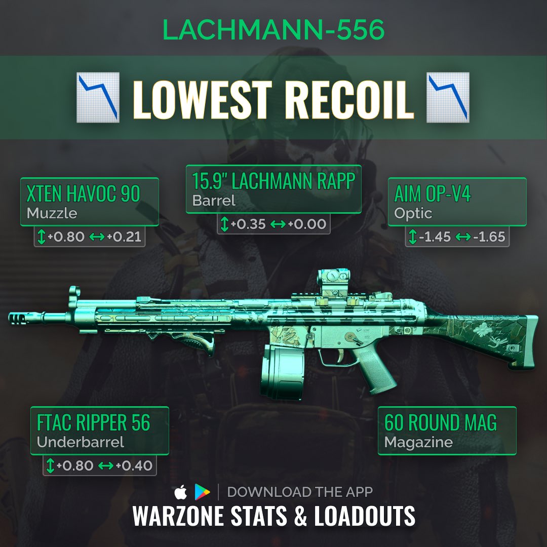 Warzone Stats Tracker | Warzone Meta on Twitter: "🚨BEST META LACHMANN 556 LOADOUTS🚨 🥇 BEST ...