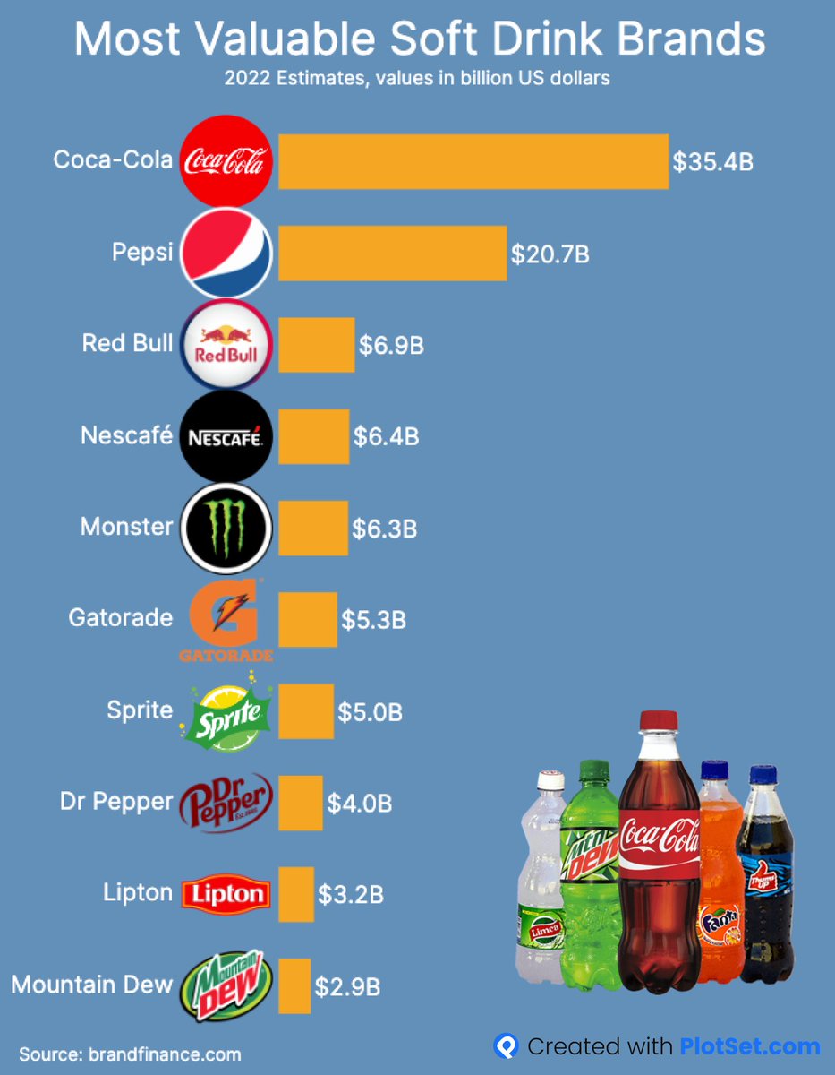 PlotSet On Twitter Most Valuable Soft Drink Brands plotset-on-twitter-most-valuable-soft-drink-brands