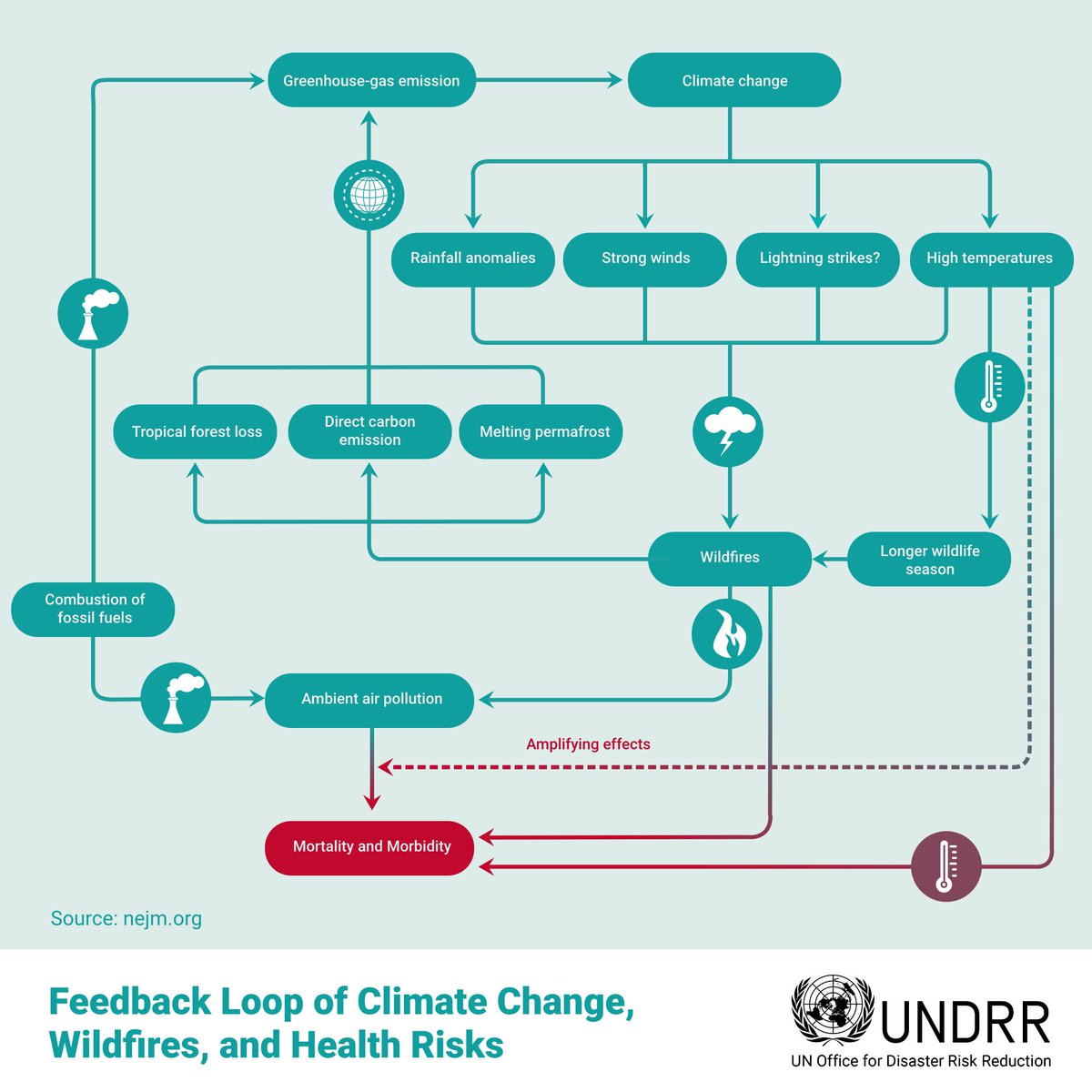 PreventionWeb on Twitter: "🇺🇸🇨🇦 The current #wildfire and smoke crisis ...