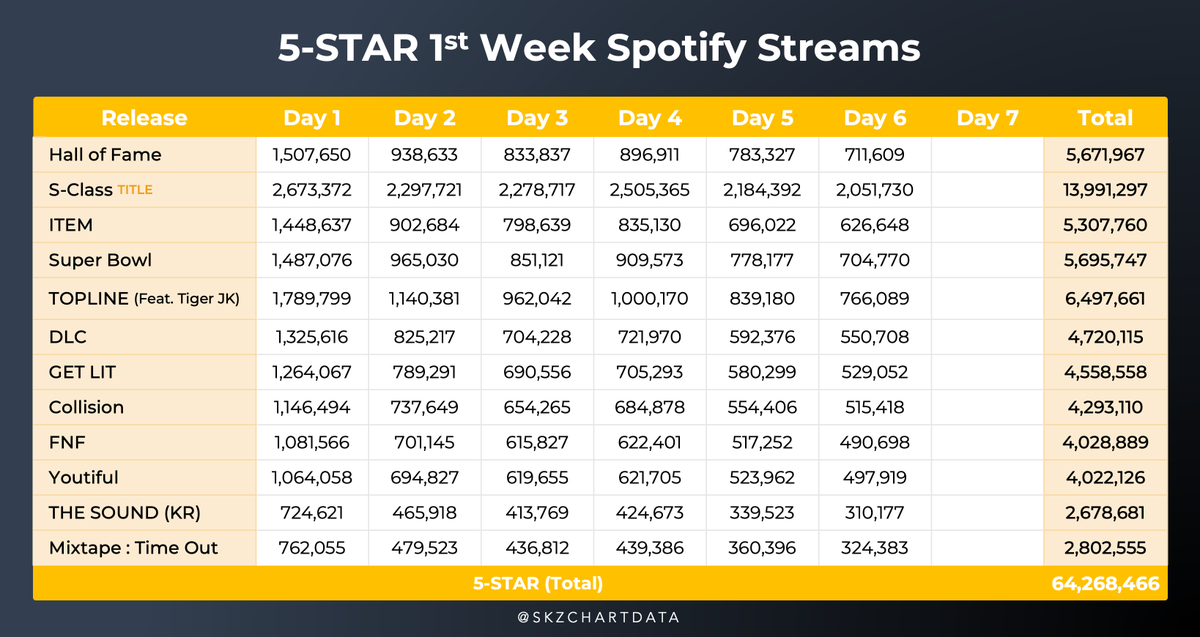 Stray Kids Chart Data on Twitter: ""5-STAR" Album (@Stray_Kids) Spotify Update Day 1: 16,275,011 ...
