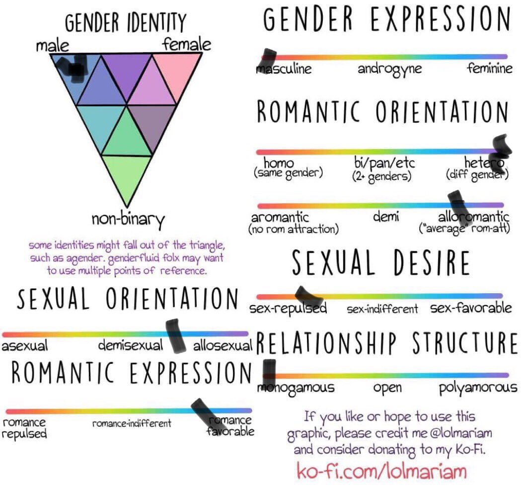 Gender Spectrum Chart