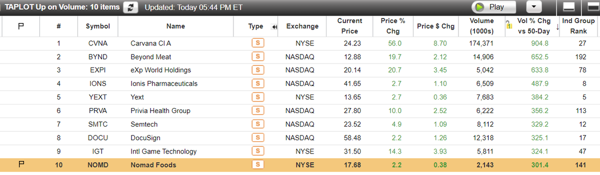 TA Plot 📈 on Twitter: "Up on Volume daily scan"