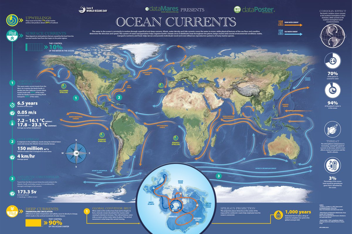 dataMares on Twitter: "#dataMaresPresents Ocean Currents 🌎 Wind, water ...