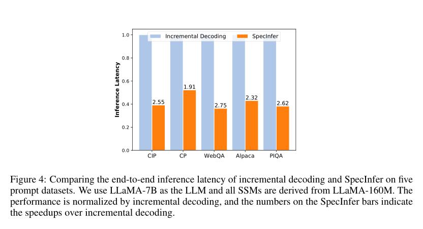 Daily Ai Papers On Twitter Specinfer Accelerating Generative Llm