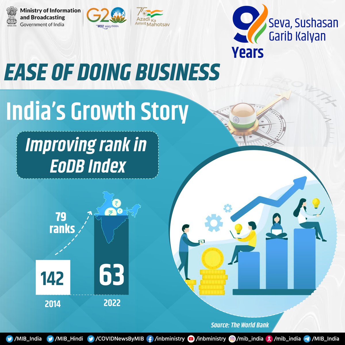Ministry of Information and Broadcasting on Twitter: "India's Incredible progress! 🚀 ️ EoDB ...