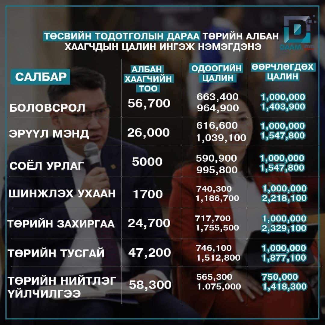 Самданнямын Мөнхчулуун On Twitter Эндээс Төрийн захиргаа Төрийн тусгай 2 ыг төрийн алба гэж