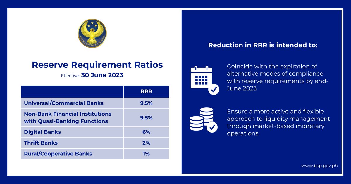 Bangko Sentral on Twitter: "The #BSP will implement a reduction in the reserve requirement ...