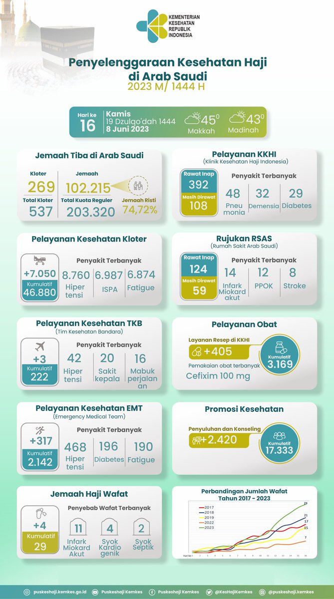 Kementerian Kesehatan RI on Twitter: "Update Penyelenggaraan Kesehatan Haji di Arab Saudi (8/6 ...
