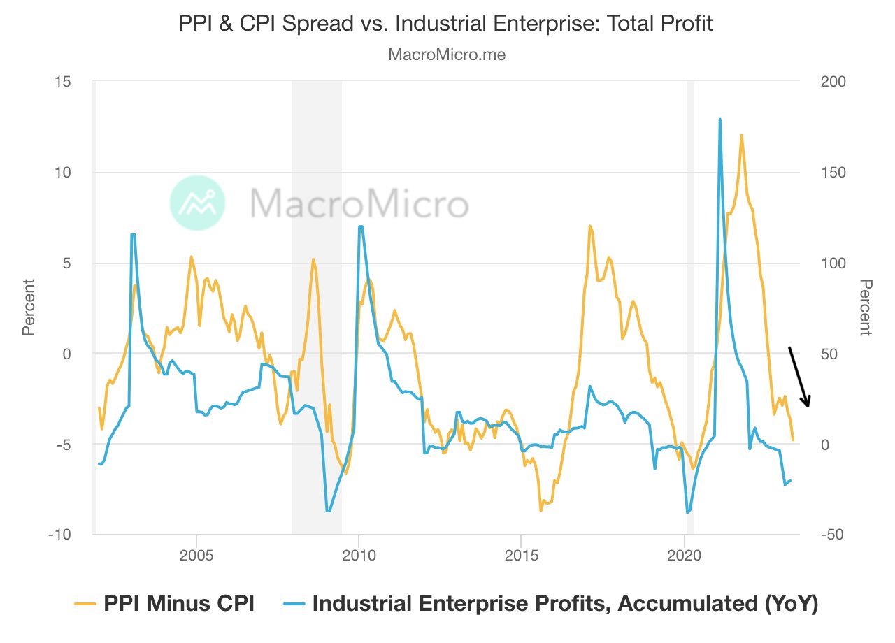 MacroMicro on Twitter: "🇨🇳 China PPI & CPI spread fell down to -4.8% (prev. -3.7%), indicating ...