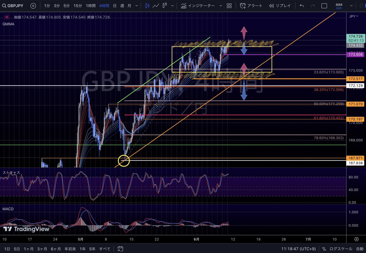 takashi_fx on Twitter: "【FX ポンド円 ブログ画像共有】 ご参考になれば幸いです😌 #gbpjpy"
