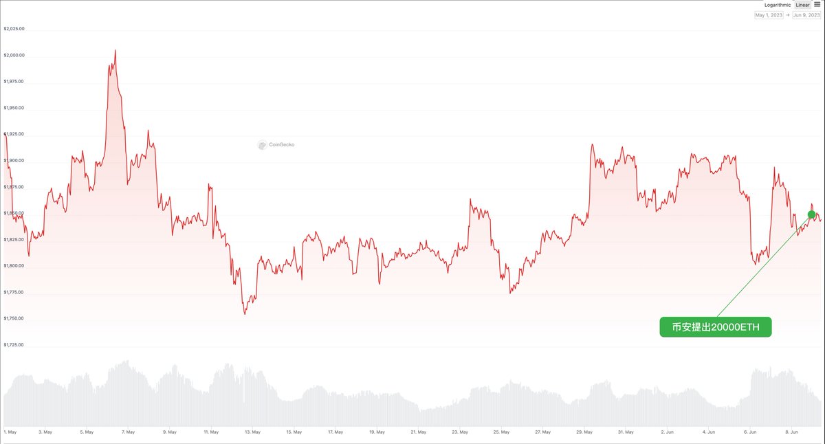 余烬 on Twitter: "2. "0x882E"地址 https://etherscan.io/address ...
