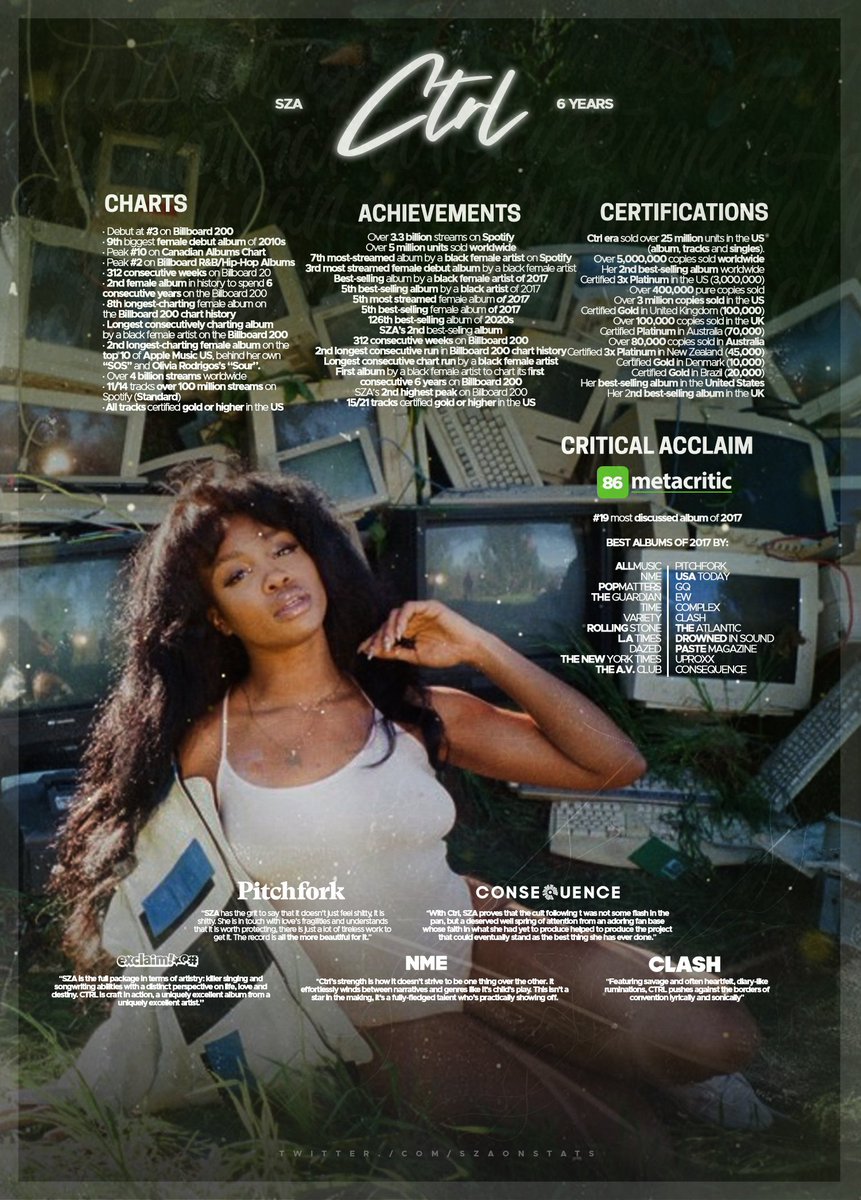 lambnctrl 🪩🍃 on Twitter: "RT @szaonstats: 6 years ago, SZA released her debut album “Ctrl”. The ...