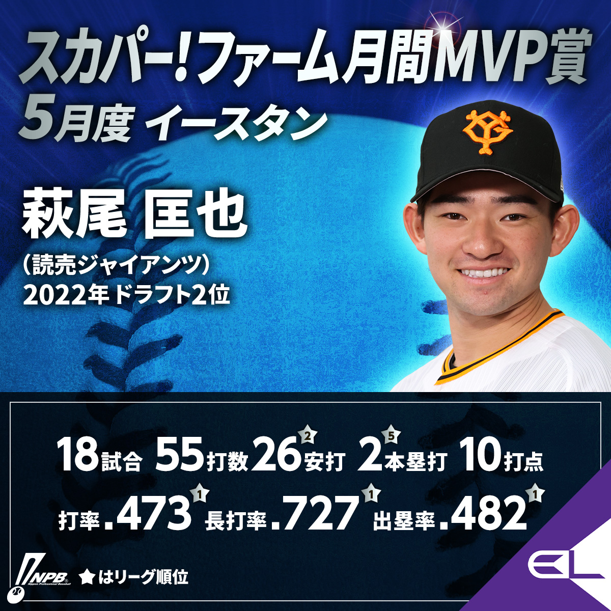 日本野球機構（NPB） on Twitter: "5月度「スカパー！ファーム月間MVP賞」受賞選手 イースタン・リーグ 萩尾 匡也（読売） https://t.co/JzY8GTFdxi # ...
