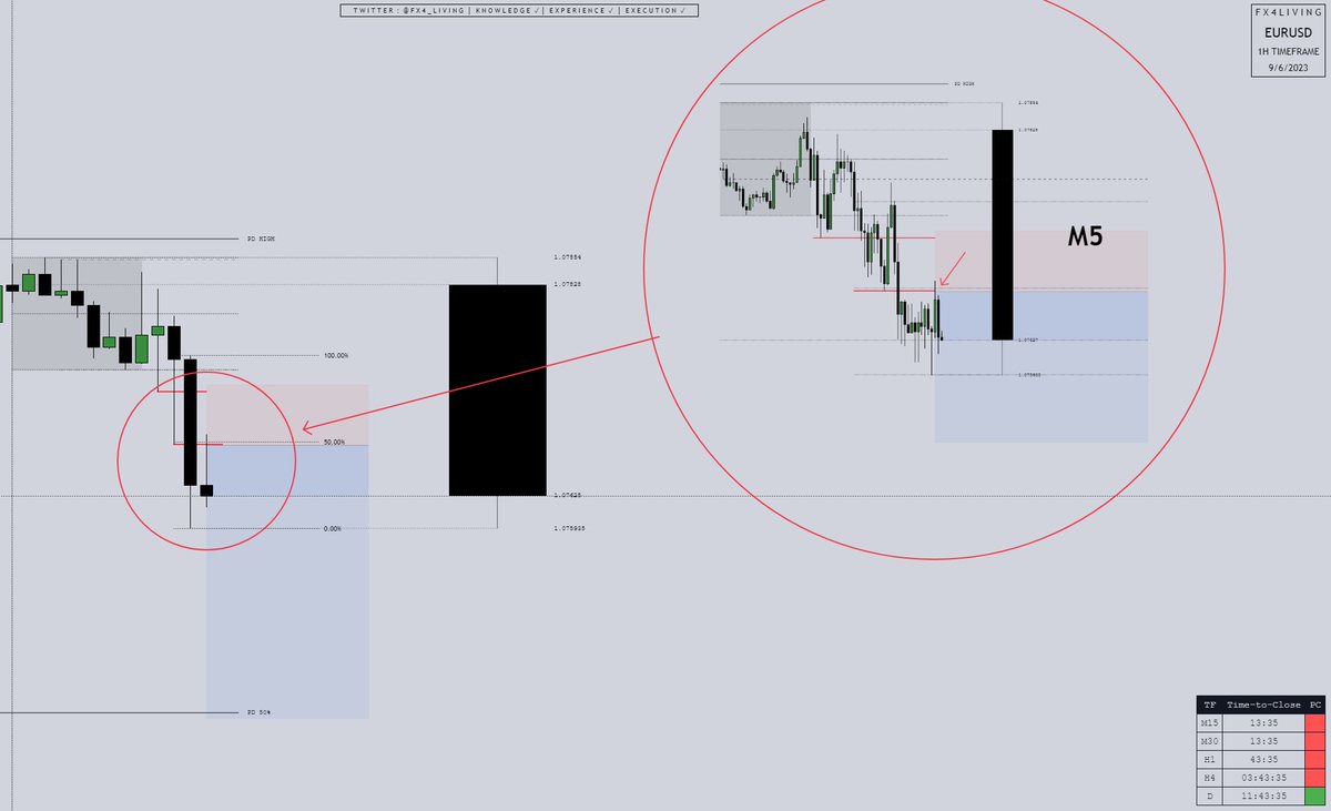 Using the Previous H1 50% (Premium & Discount) -> Entry based of M5 ...