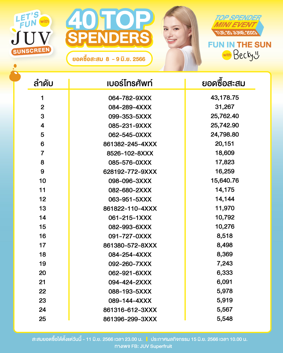 JUV Superfruit on Twitter: "(1/2) Top Spenders : 1-25 💛 ประกาศยอด Top Spenders ประจำสัปดาห์ ...
